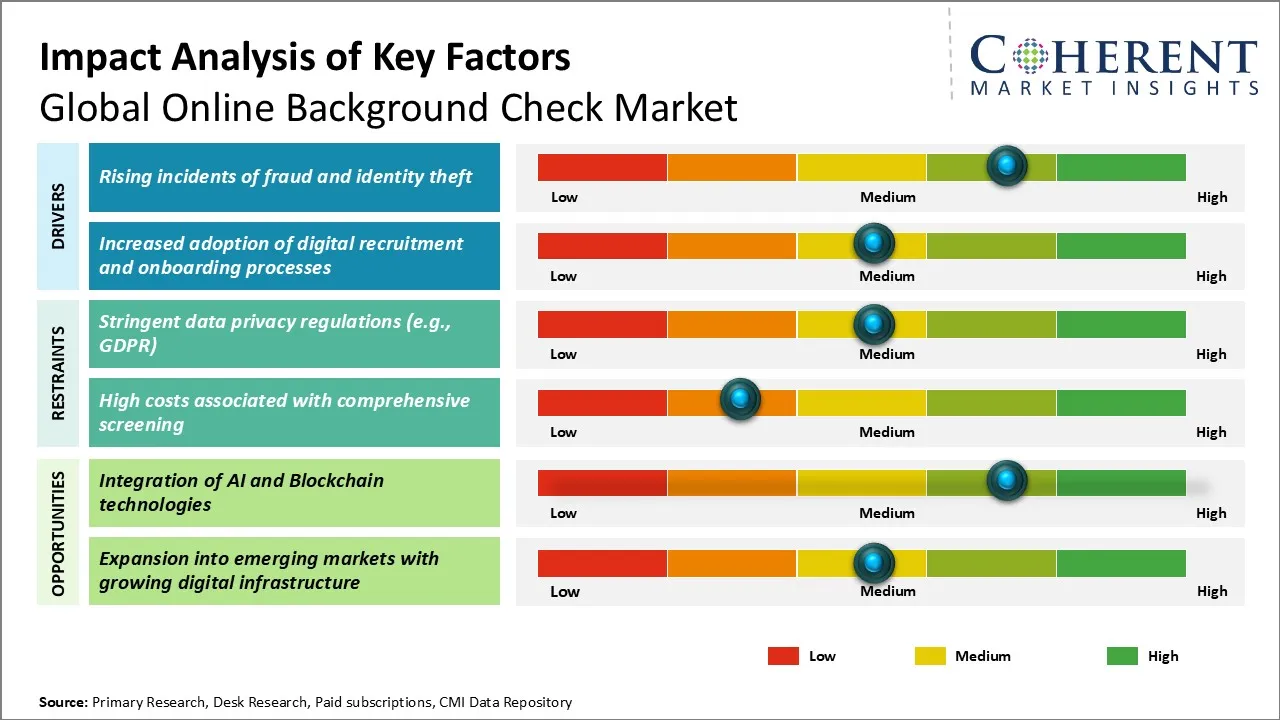 Online Background Check Market Trends & Forecast, 2025-2032